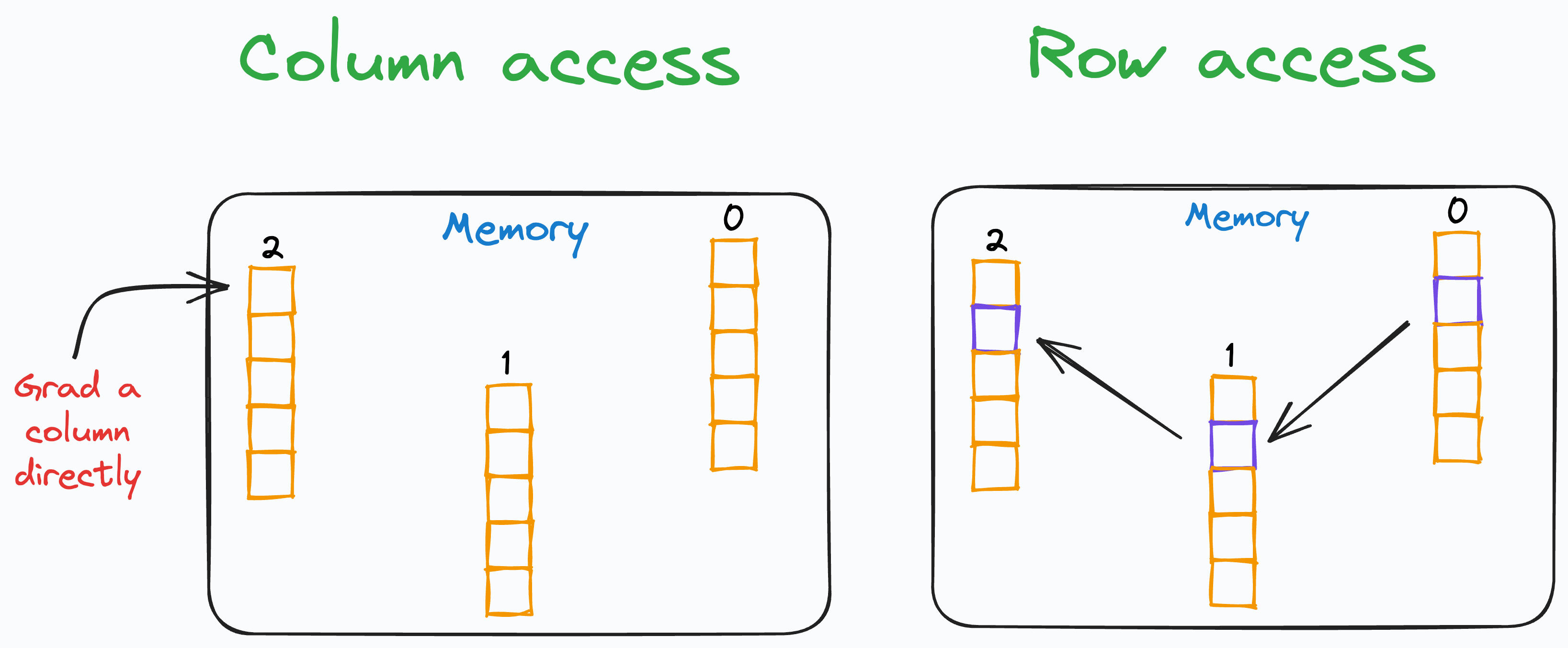 Why is Iteration Ridiculously Slow in Pandas DataFrames?
