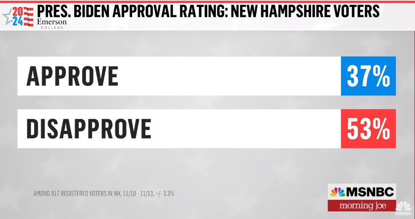 Op-Ed: MSNBC's Morning Joe Analyzes Emerson Poll: Biden's Approval ...