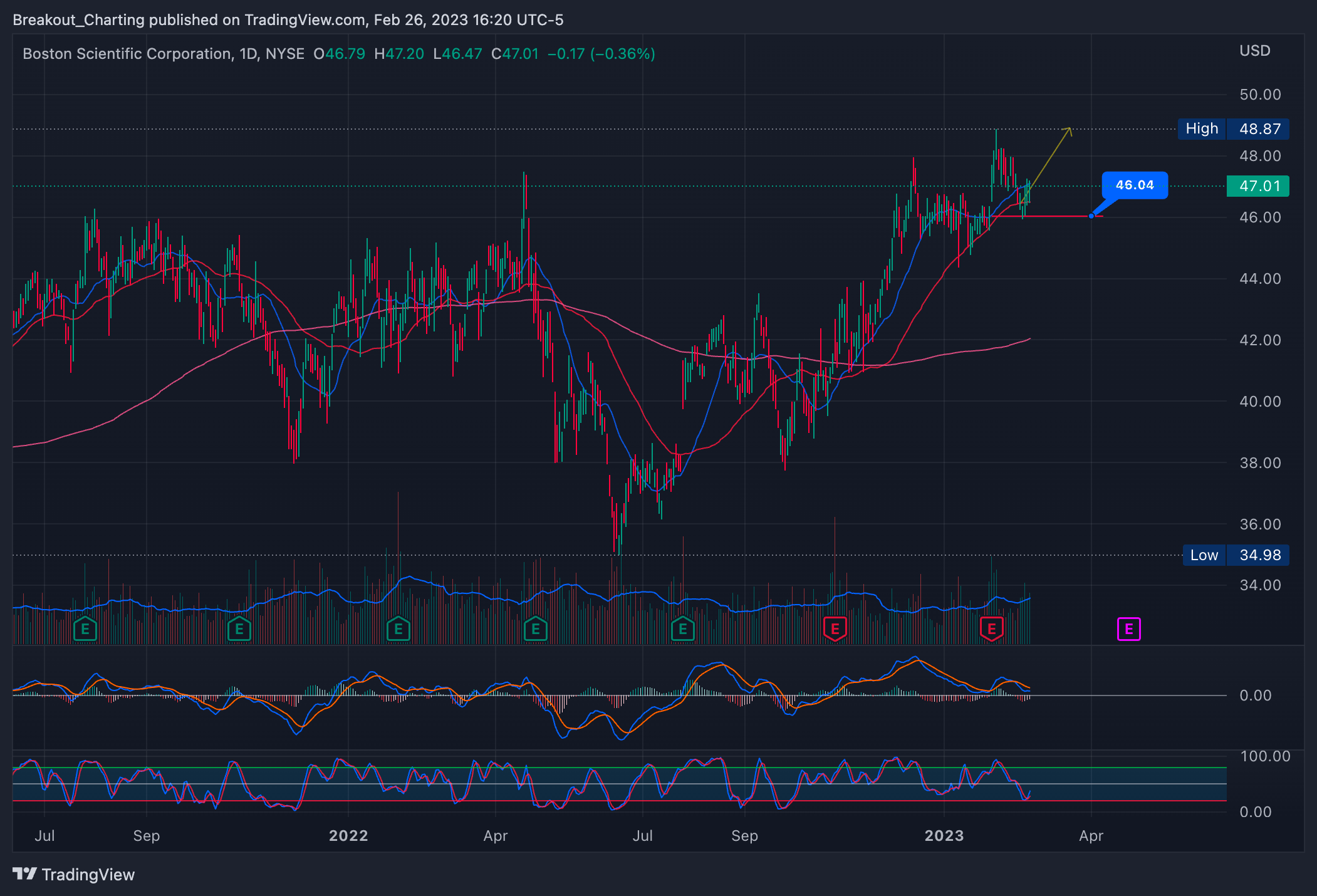 Breakout Picks - Week of Feb 27 2023 - Breakout Charting