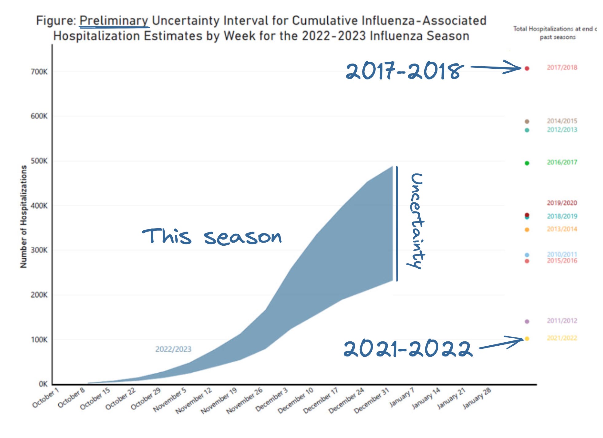 Flu season eases as COVID-19 resurges - by Caitlin Rivers