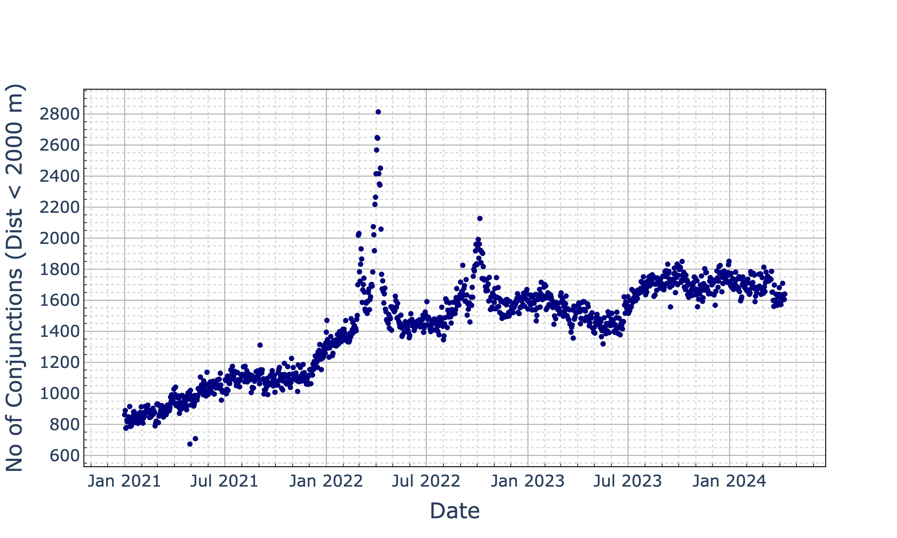 Weekly 200 m Conjunction Report - Apr 10th 2024
