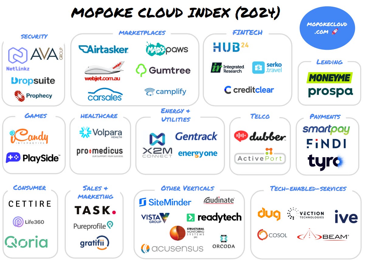 Mopoke Cloud Index for 2024 - by Scott Middleton