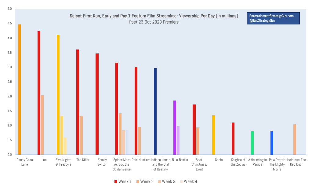 Young Sheldon Takes Over While the Streamers Go “PG” on Film