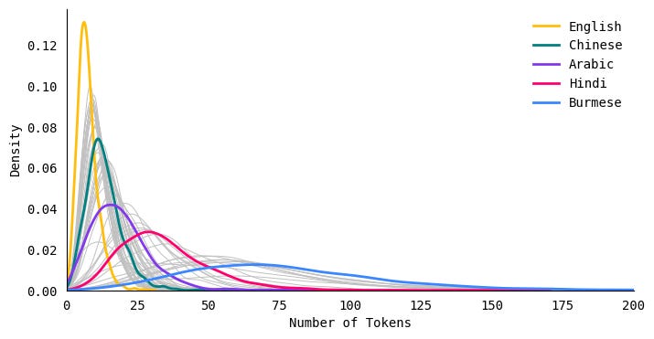 All languages are NOT created (tokenized) equal