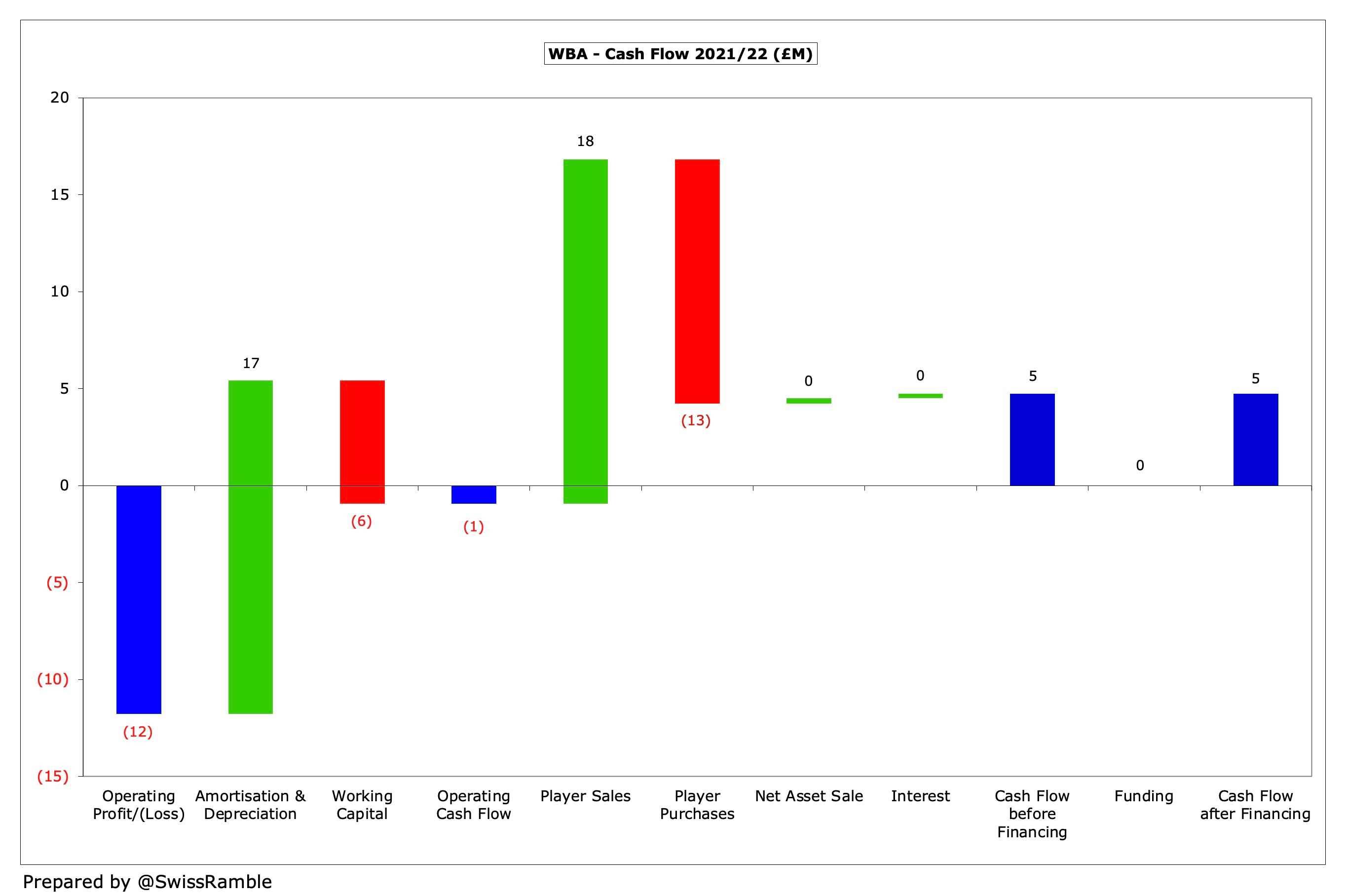 West Bromwich Albion Finances 2021/22 - The Swiss Ramble