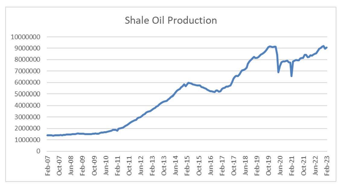 THE SHALE PATCH AND OIL PRICES - by Russell Clark