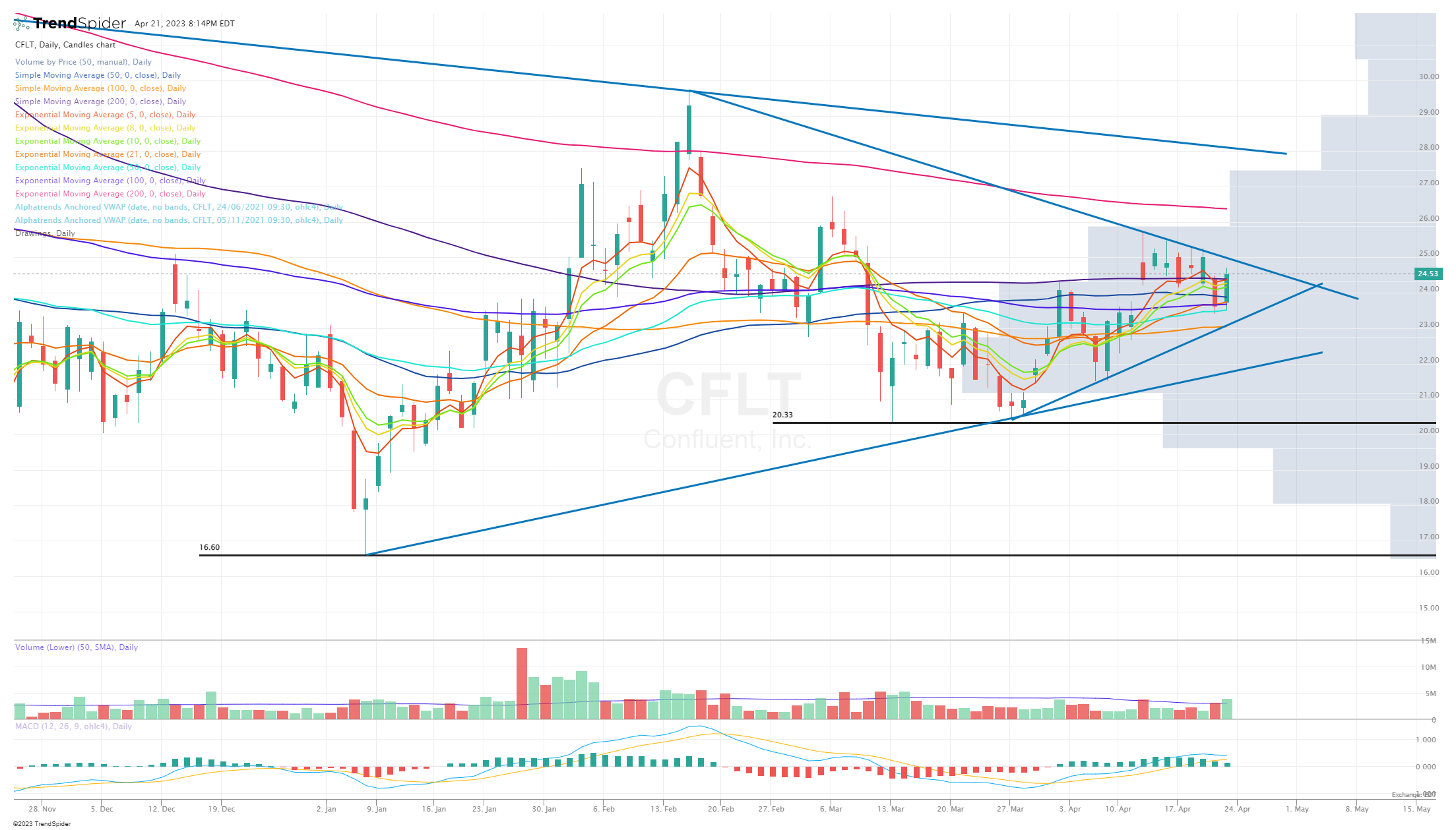 Part 2: Deep dive writeup on Confluent (CFLT)
