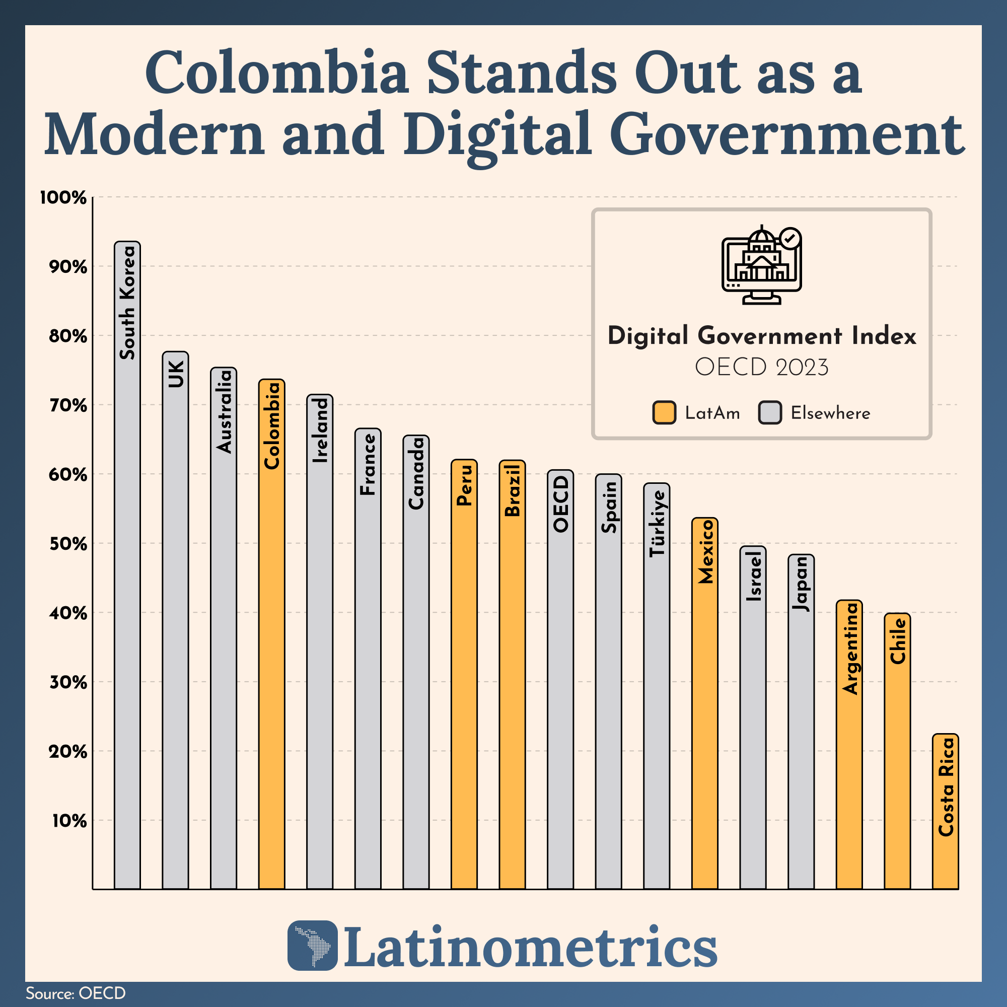 📊 Digital Government - Latinometrics