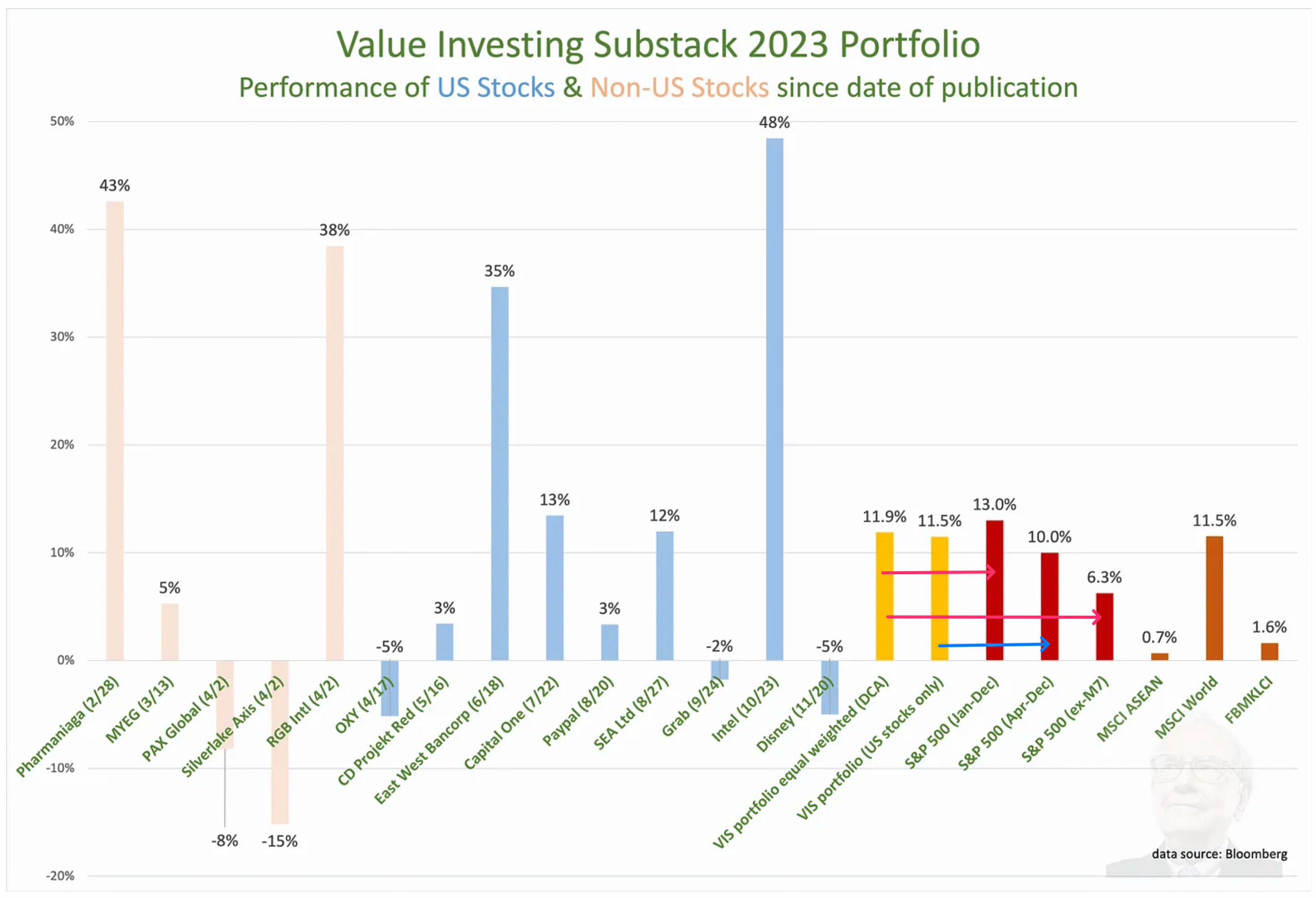 Value Investing Substack Portfolio Review | Annual Letter 2023 - Value Investing