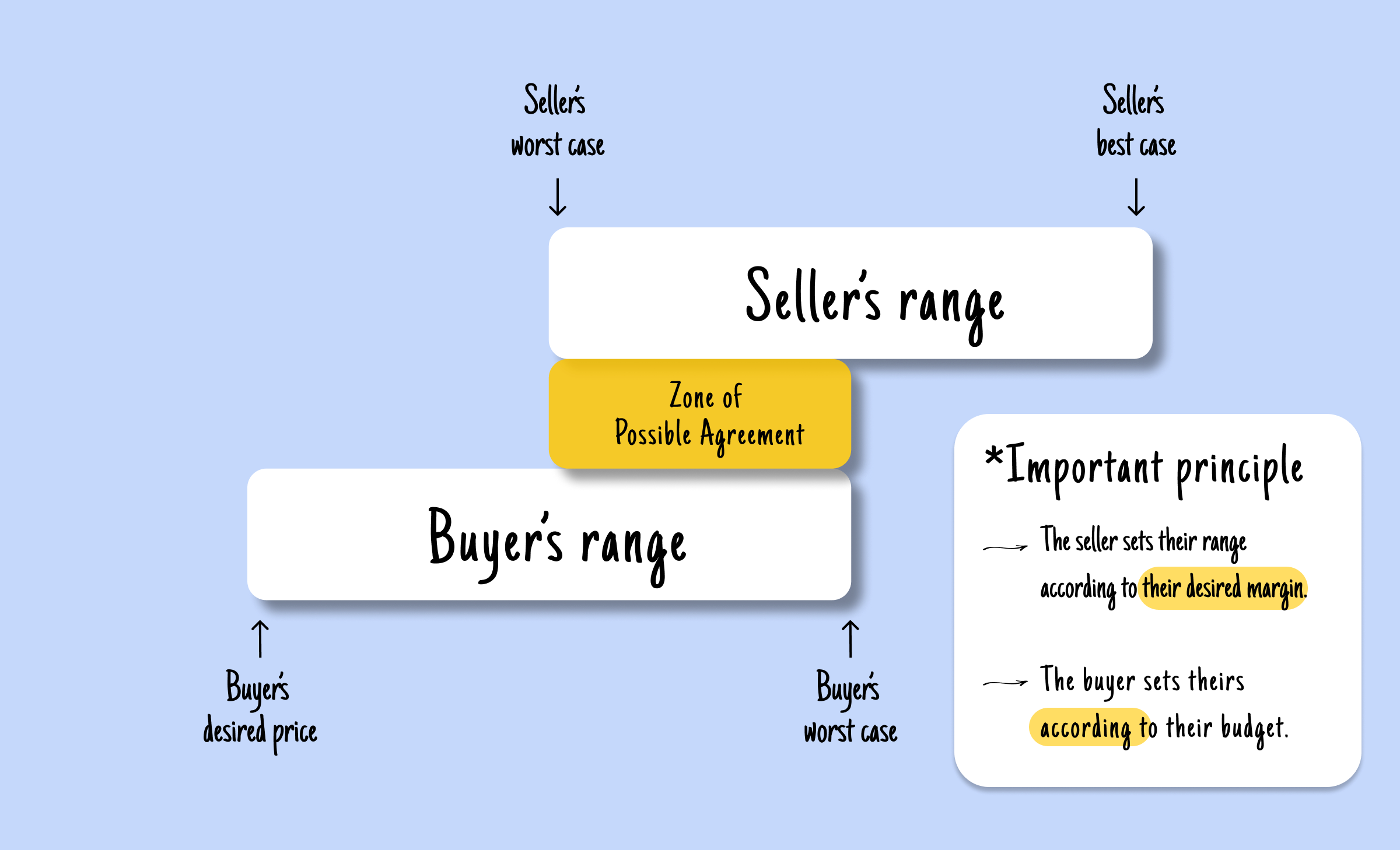 Why the ZOPA framework is the best framework for any negotiation