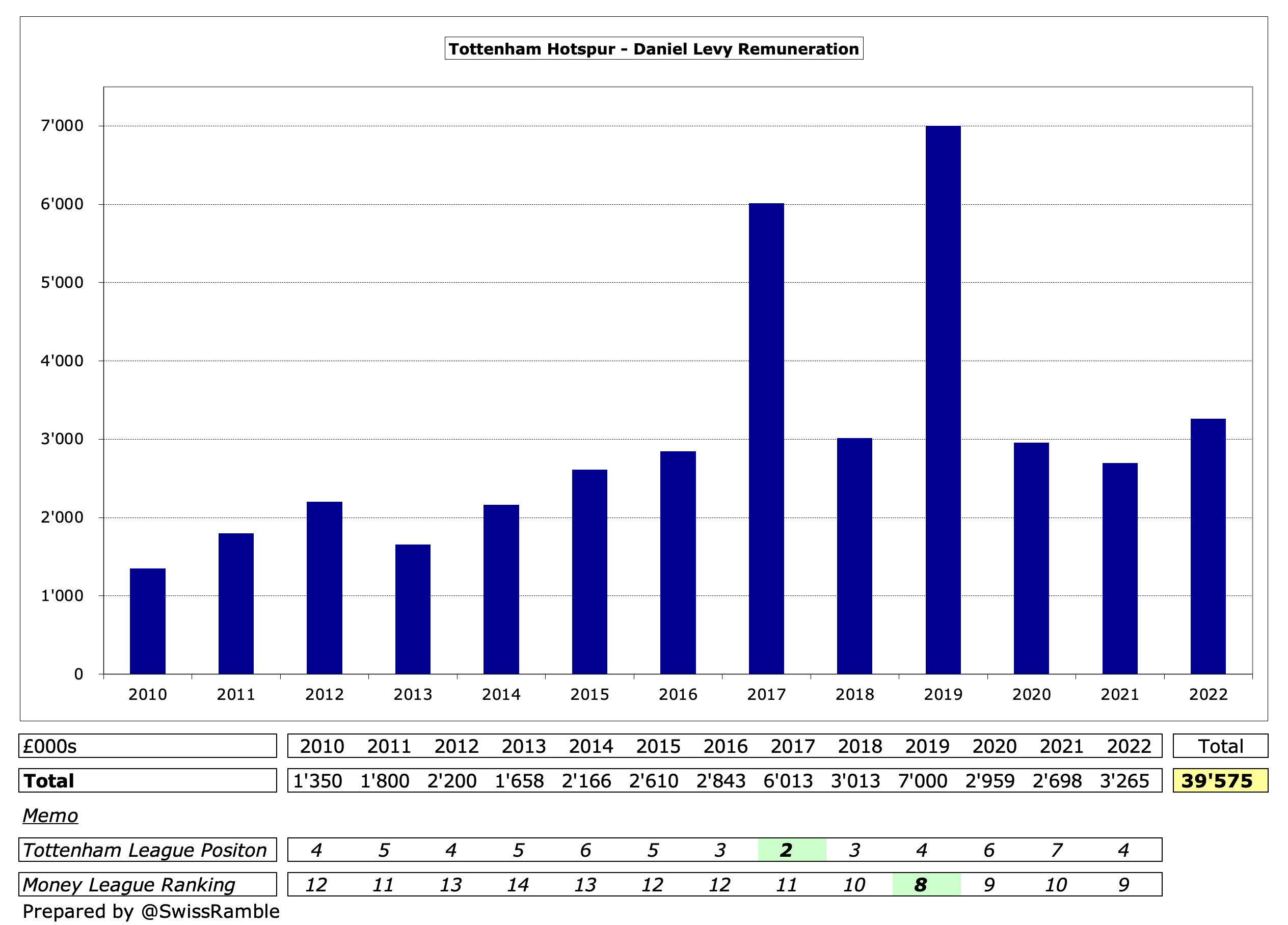 Tottenham Hotspur Finances 2021/22 - The Swiss Ramble
