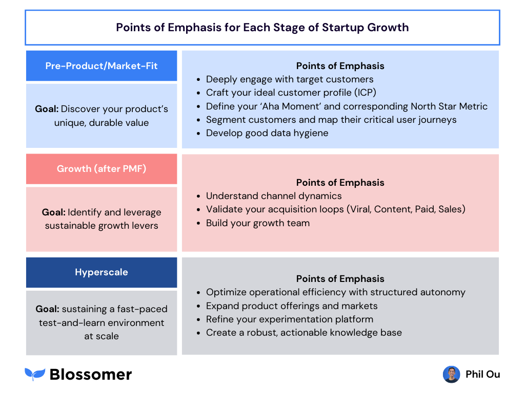 Navigating Growth: Tailored Strategies for Each Stage of Your Startup ...