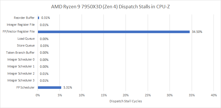 CPU-Z’s Inadequate Benchmark - by Chester Lam
