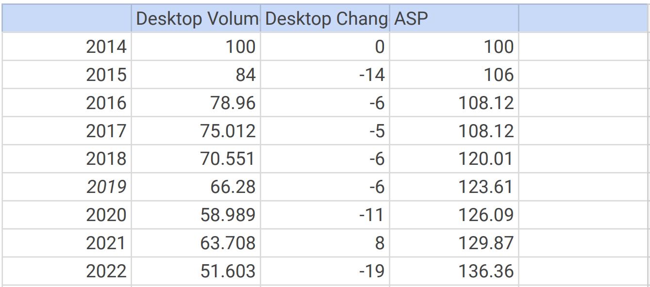 Evolution of Intel CCG : Has Intel's volume increased in the past decade?