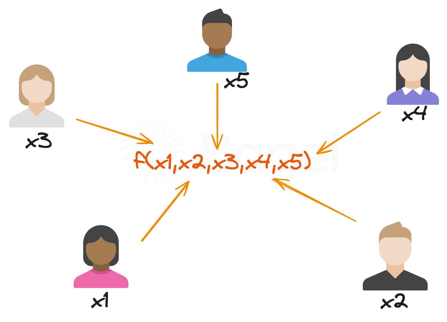Project Walk-Through: Beaver Multiplication Triples in Oblivious ...