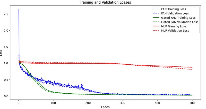 Fourier Analysis Networks (FANs) Are Here To Break Barriers In AI