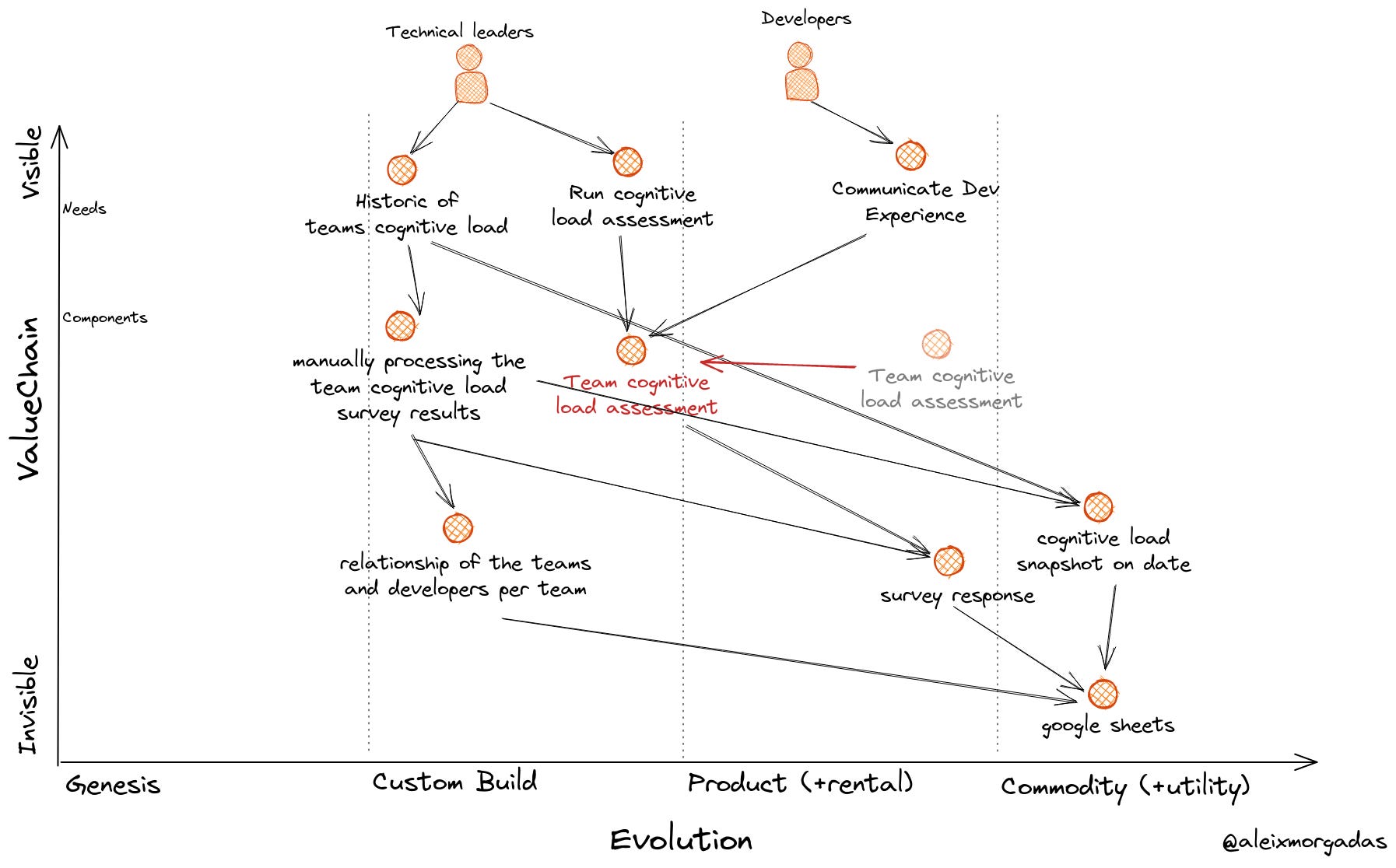 Wardley Mapping Team Cognitive Load - Part 1/2