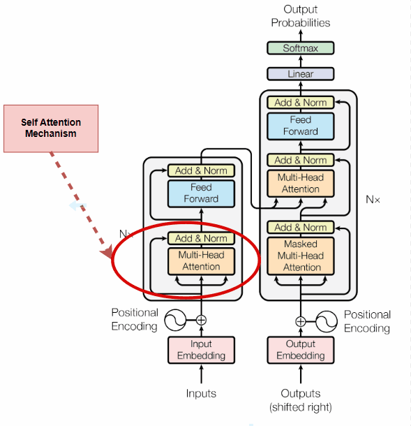 Transformer Architectures for Dummies - Part 1