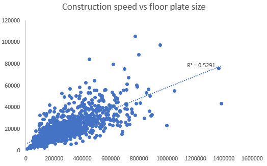Which City Builds Skyscrapers the Fastest?