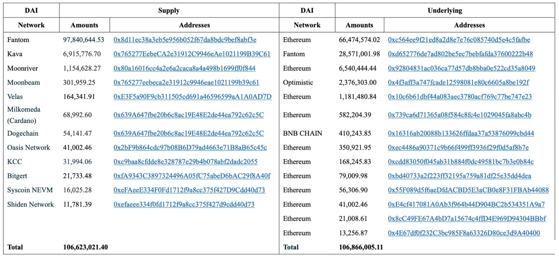Cross-Chain Gauges & Ecosystem Assessment: Multichain