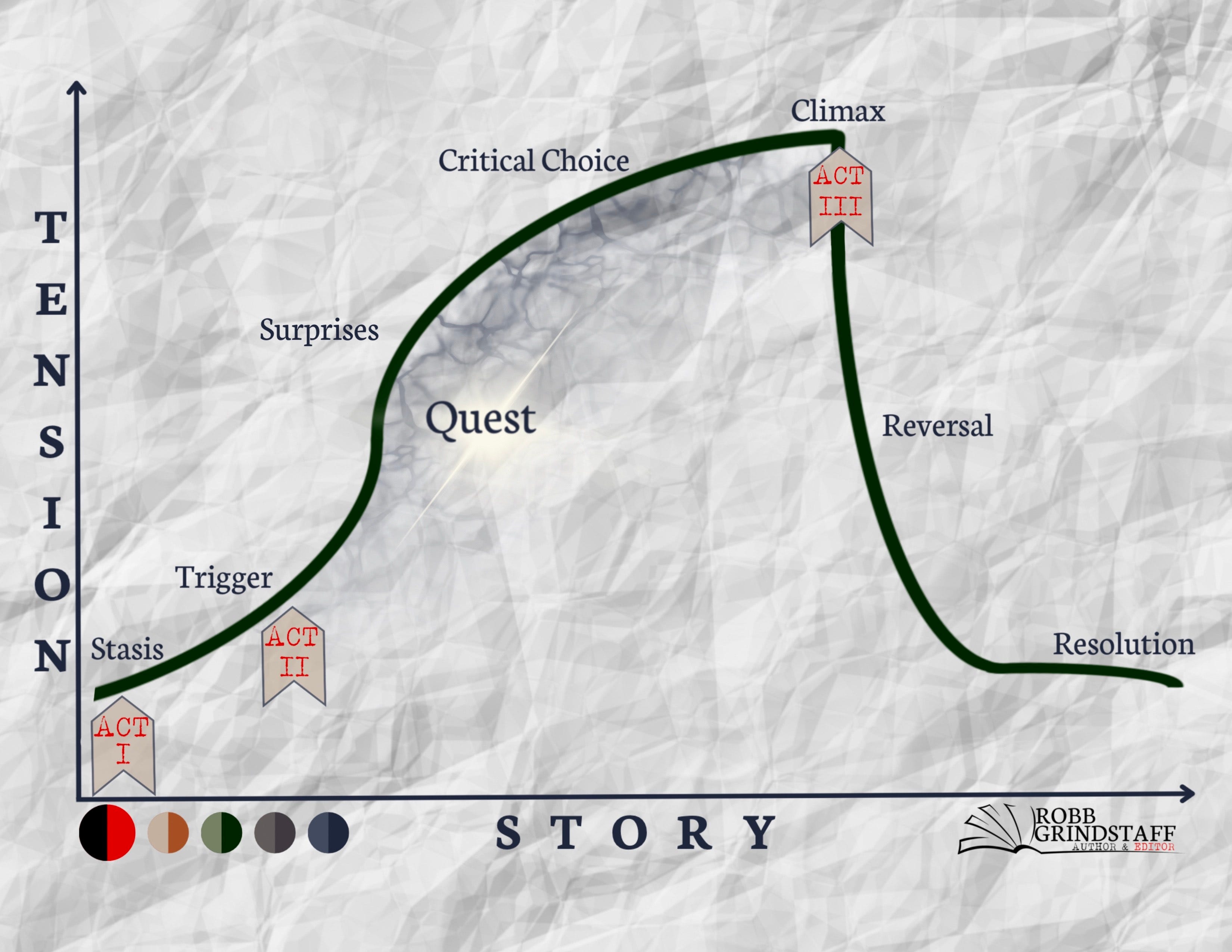 Narrative arc: the shape of the story