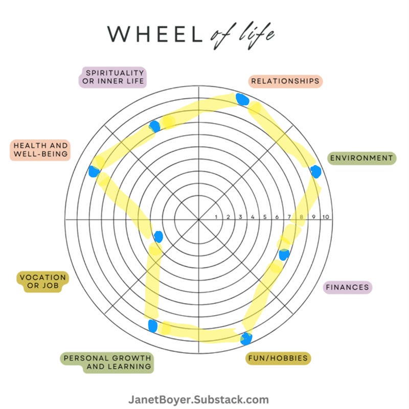 Life Balance Wheel - by Janet Boyer - Tarot with Janet