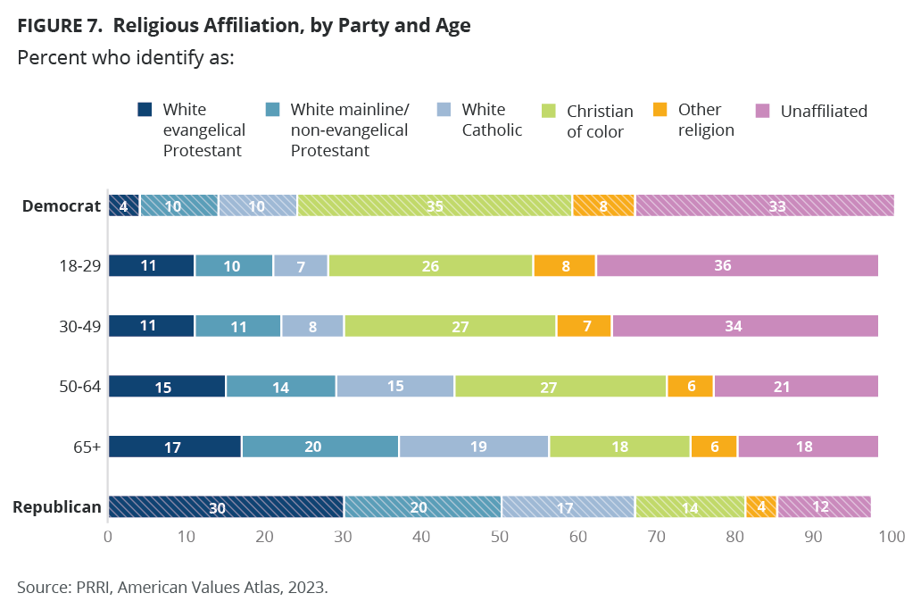 Survey: White Christianity is declining while the religiously ...