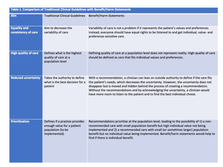 From Guideline Recommendations to Articulated Harms and Benefits