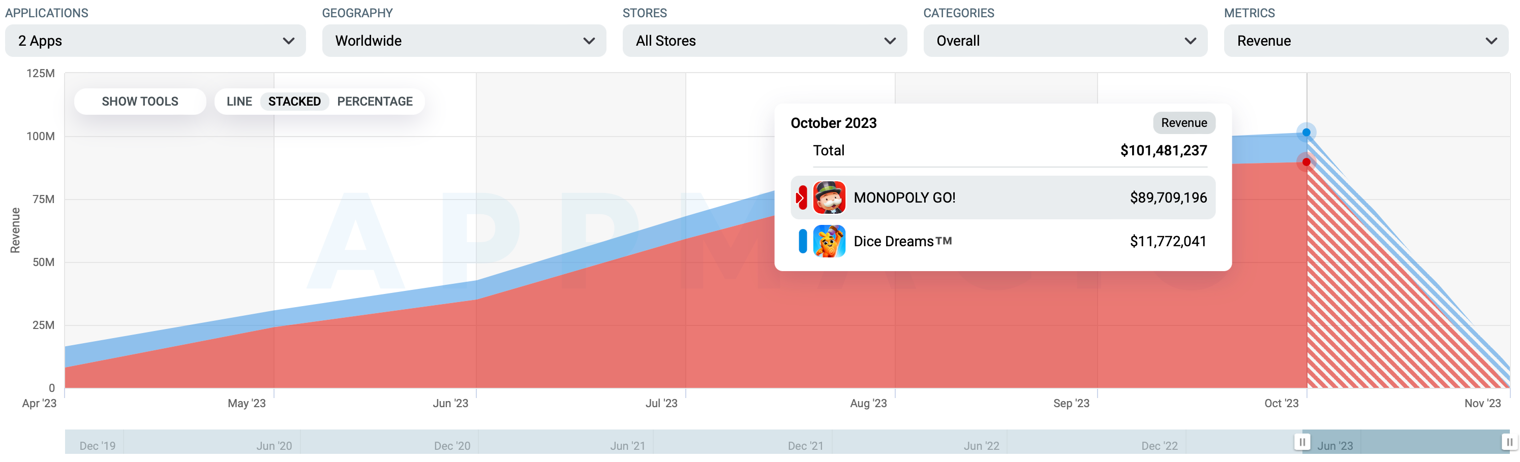 Monopoly GO: $1 Billion Later - by Dmitriy Byshonkov