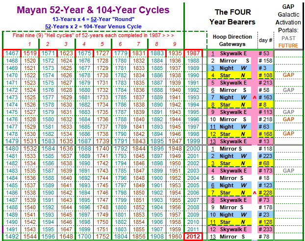 Mayan Calendar 52 Year Chart - by Richard Alan Eagle