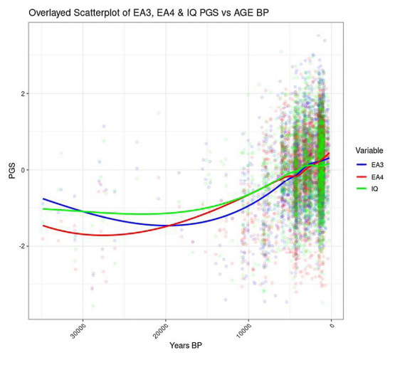 Cognitive evolution in Europe: two new studies