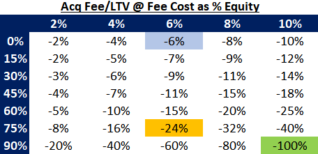 Why acquisition fees in a syndication matter