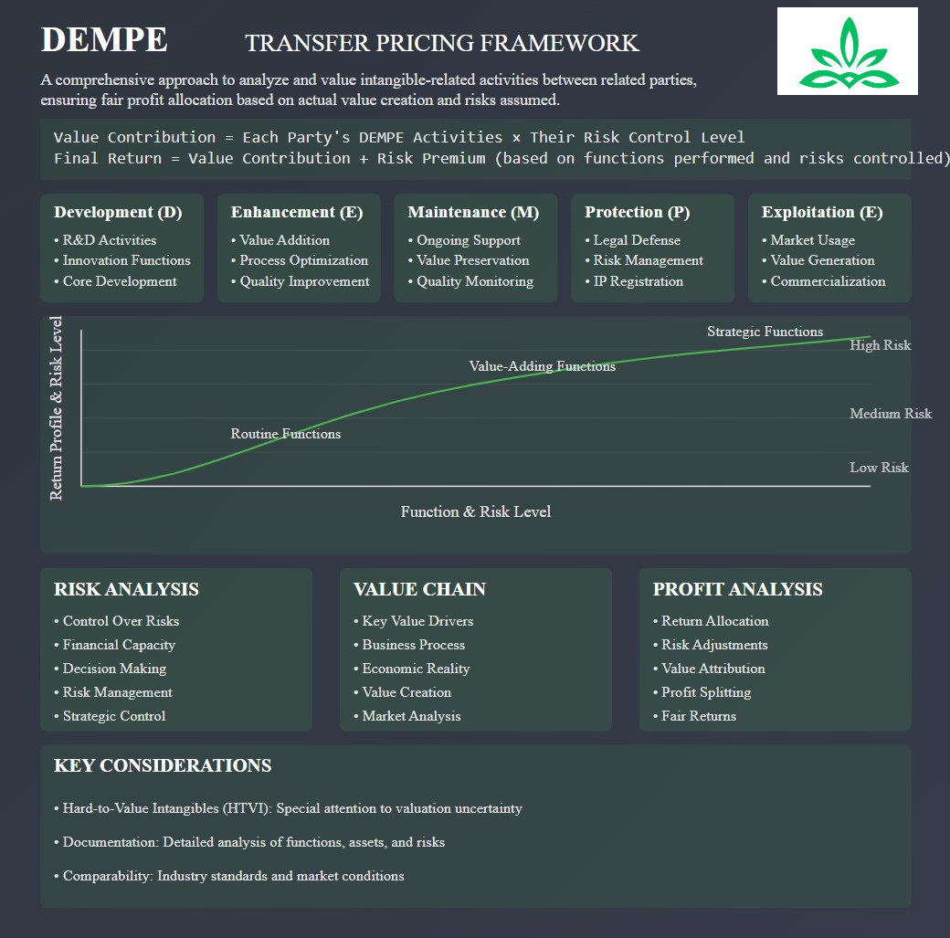 Mastering DEMPE Analysis: The Strategic Blueprint for Modern Transfer ...