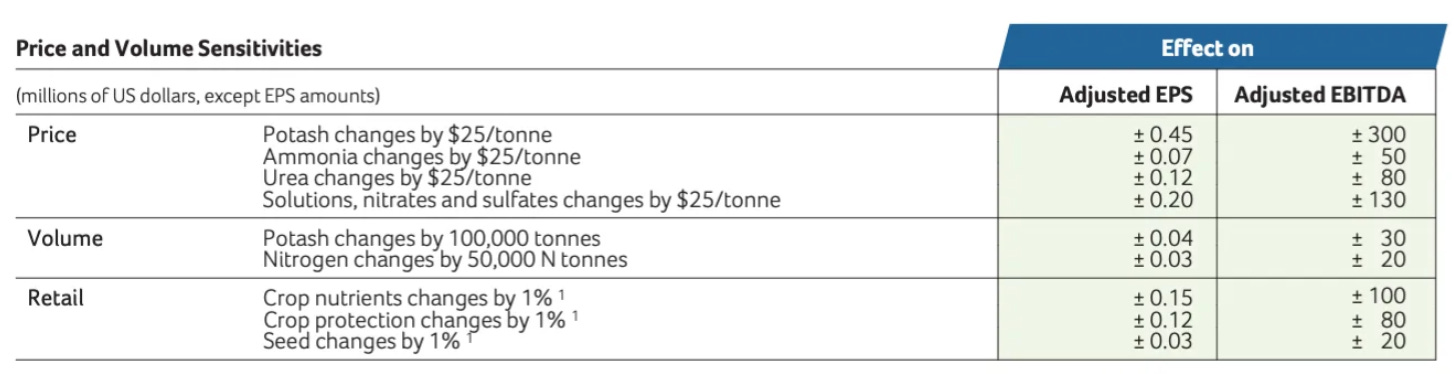 Nutrien 2022 Annual and Sustainability Reports Highlights and Analysis