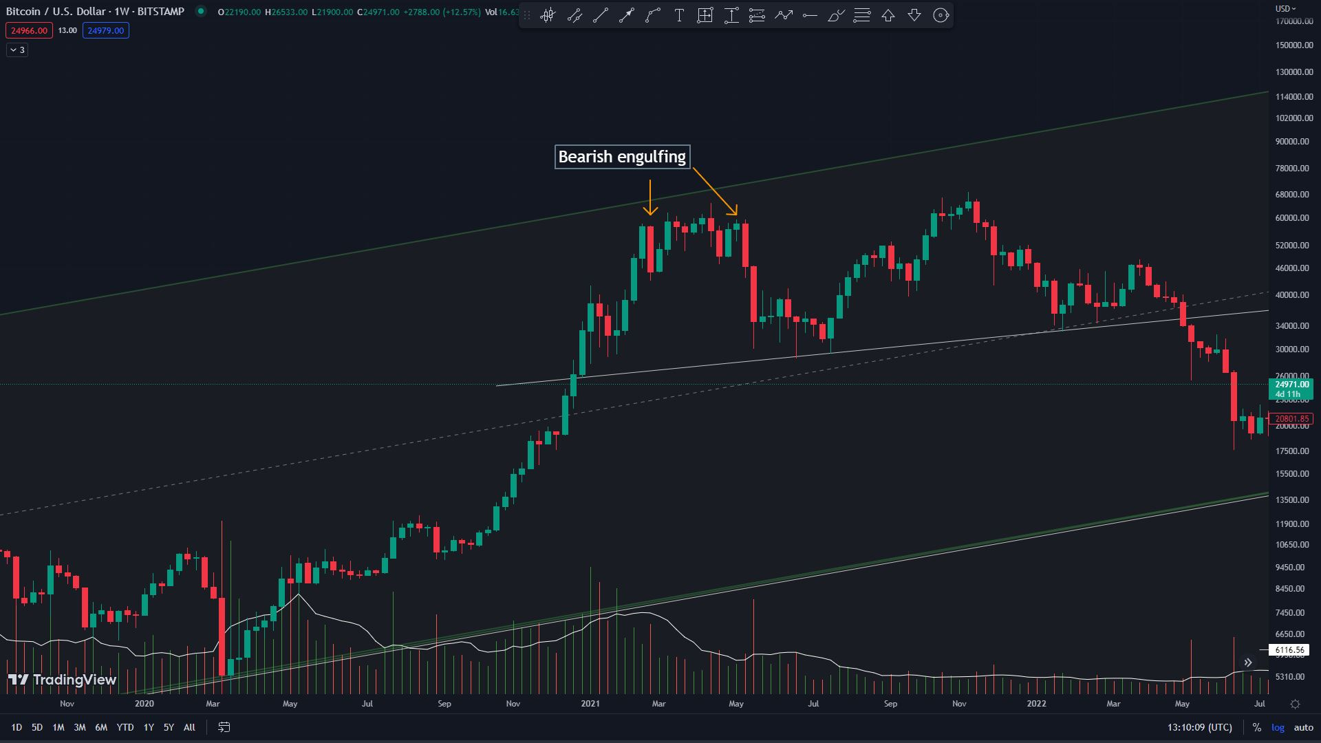 Top 10 Topping Signals in a Stage-3 stock