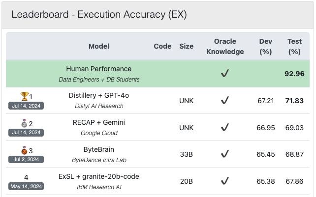 Distyl Takes #1 Spot on BIRD Benchmark (Leading Text-to-SQL Benchmark)