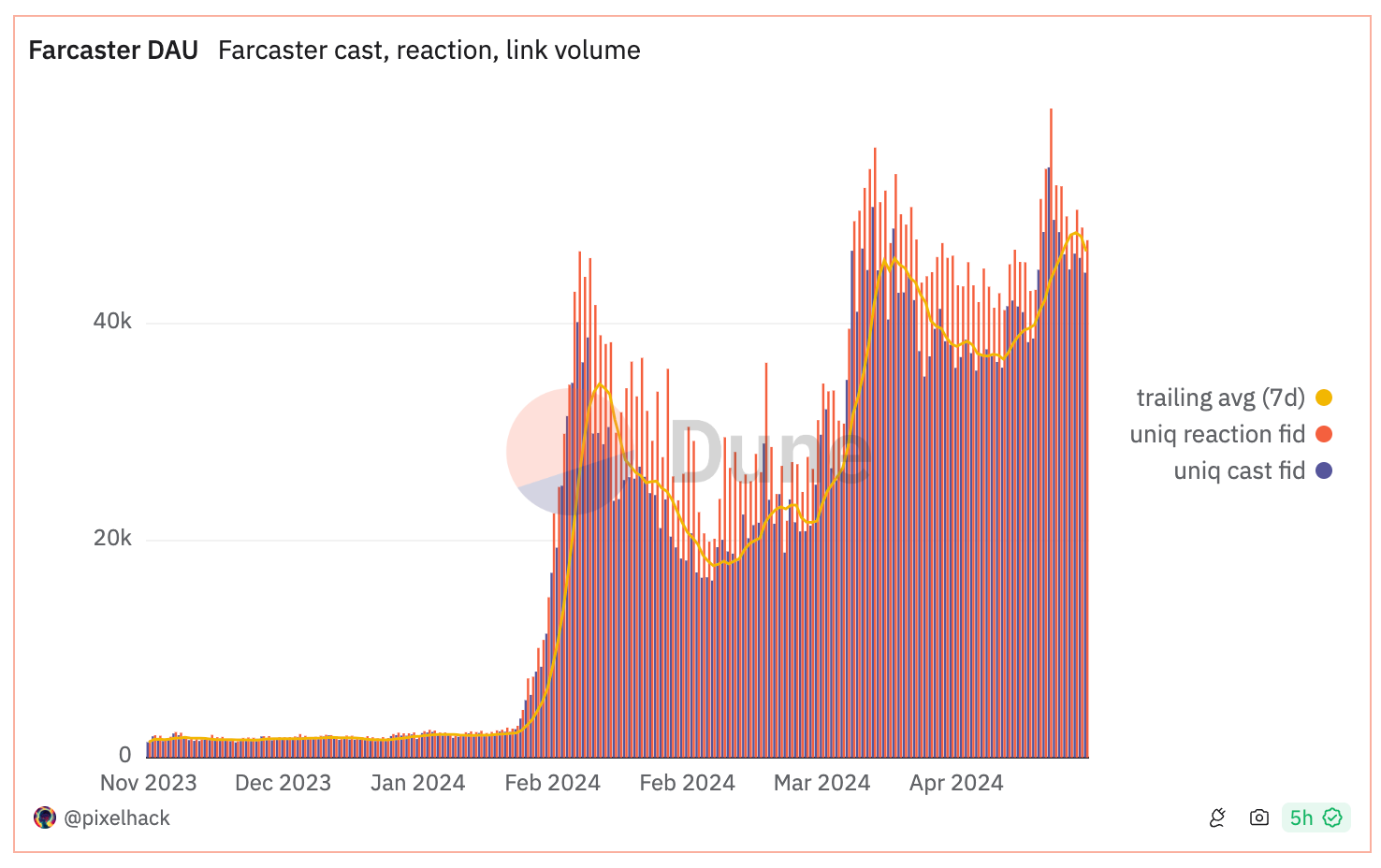 The Farcaster Growth Playbook - Growing Web3 by Safary 🦁