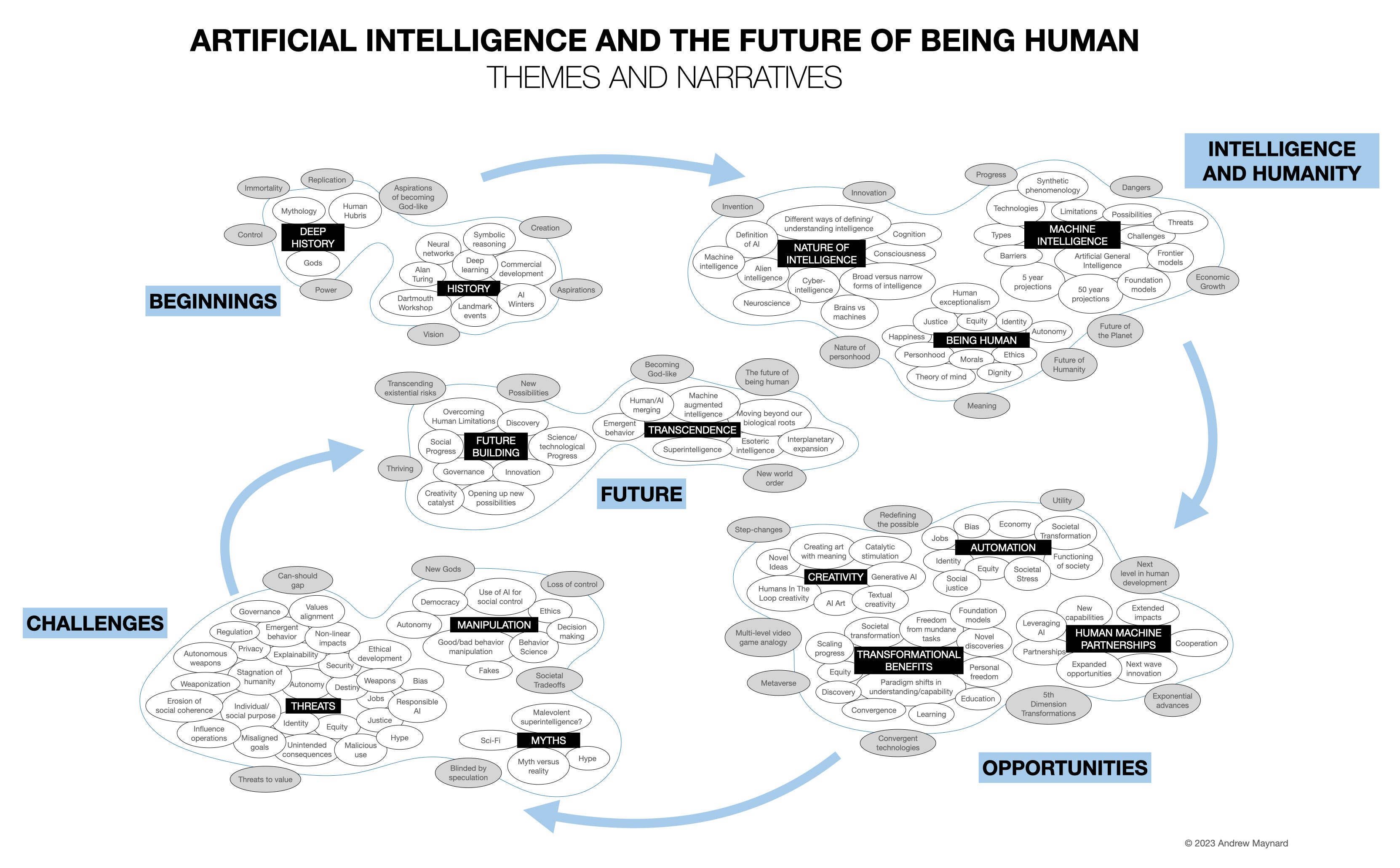 Artificial intelligence themes, narratives, and the future of being human