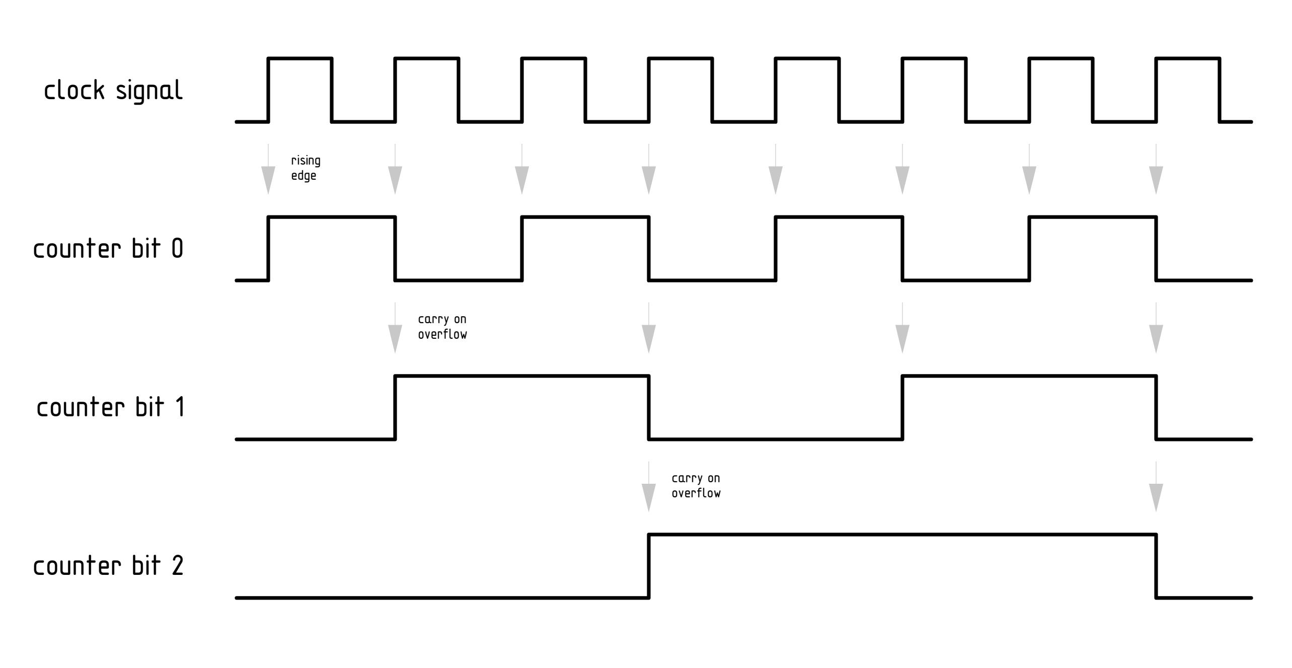 Types Of Clock In Digital Electronics At Nicole Webber Blog