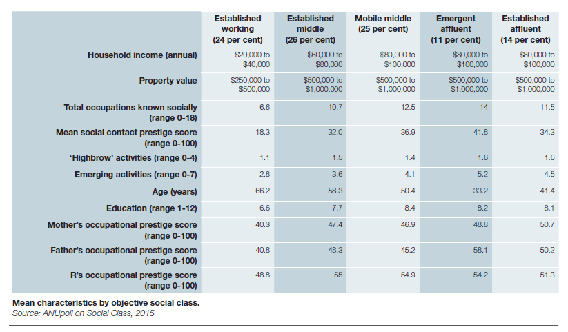 Social classes in Australia