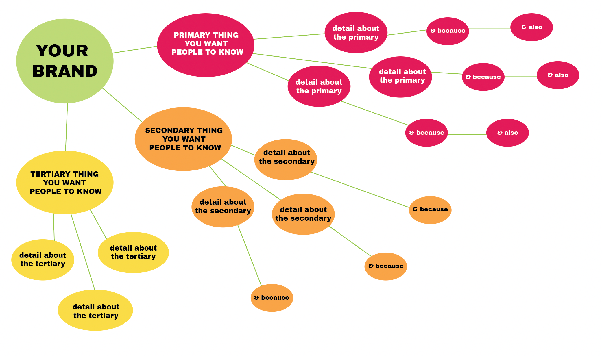 The Branching Brand Flow-Chart 🕸 - theBlogStack