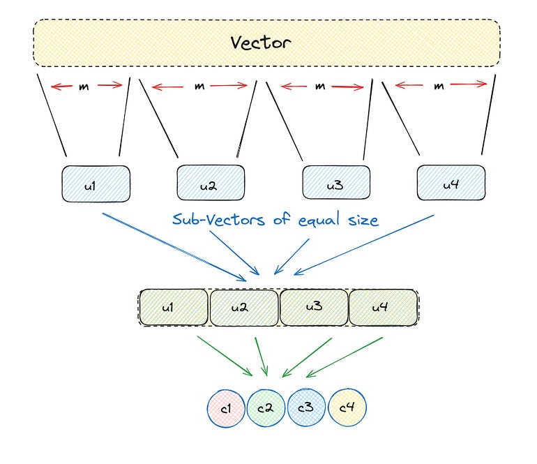 Inverted File Product Quantization Ivf Pq Accelerate Vector Search
