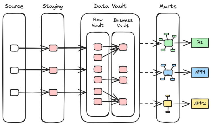 Generating Star Schemas from Data Vault - by Bryan Tsai