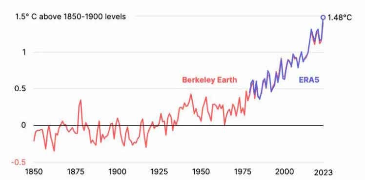 A bunch of handy charts about climate change