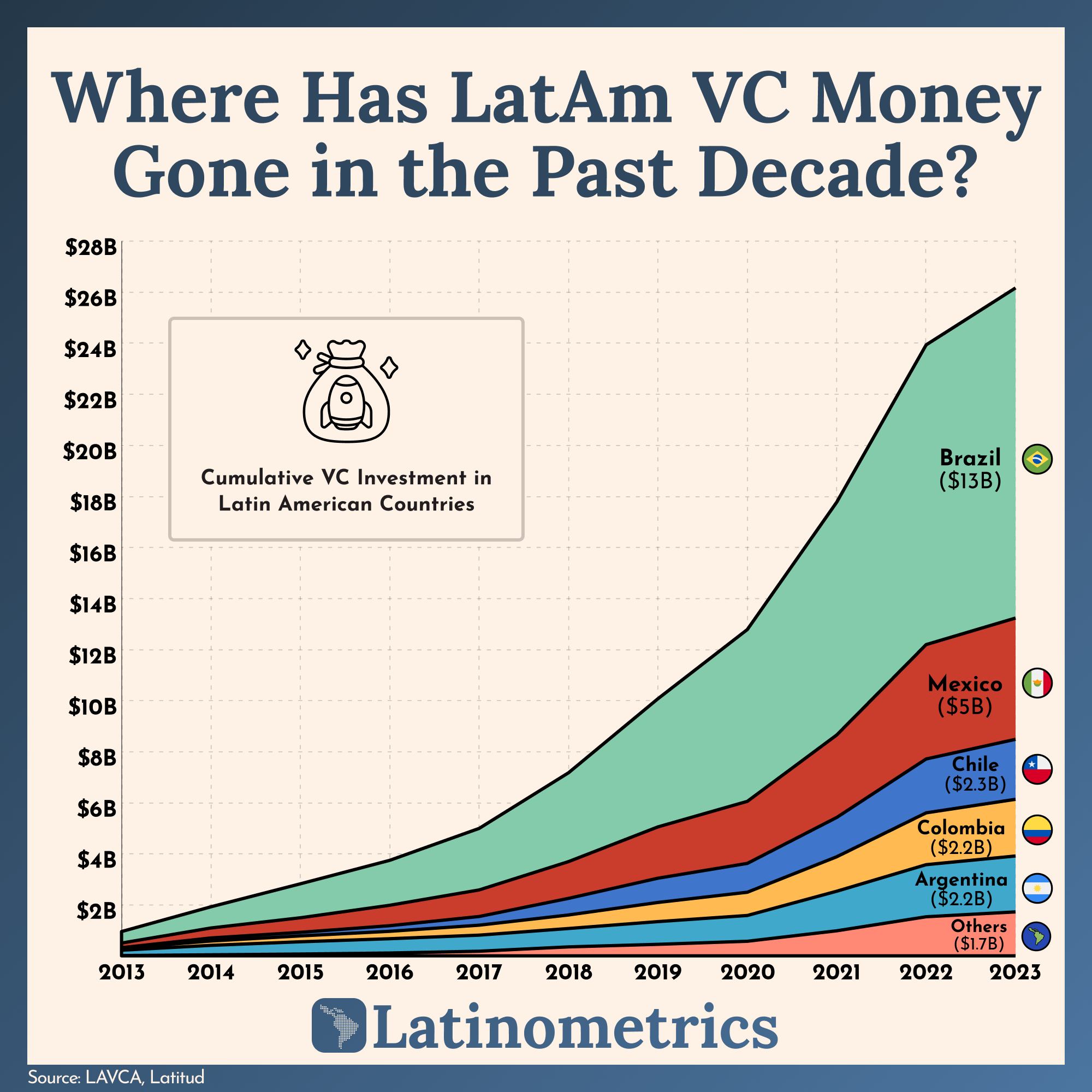 📊 Venture Capital - Latinometrics