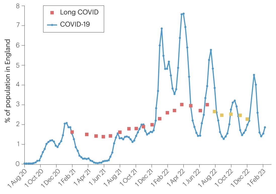 Long Covid Research Roundup - by Katelyn Jetelina