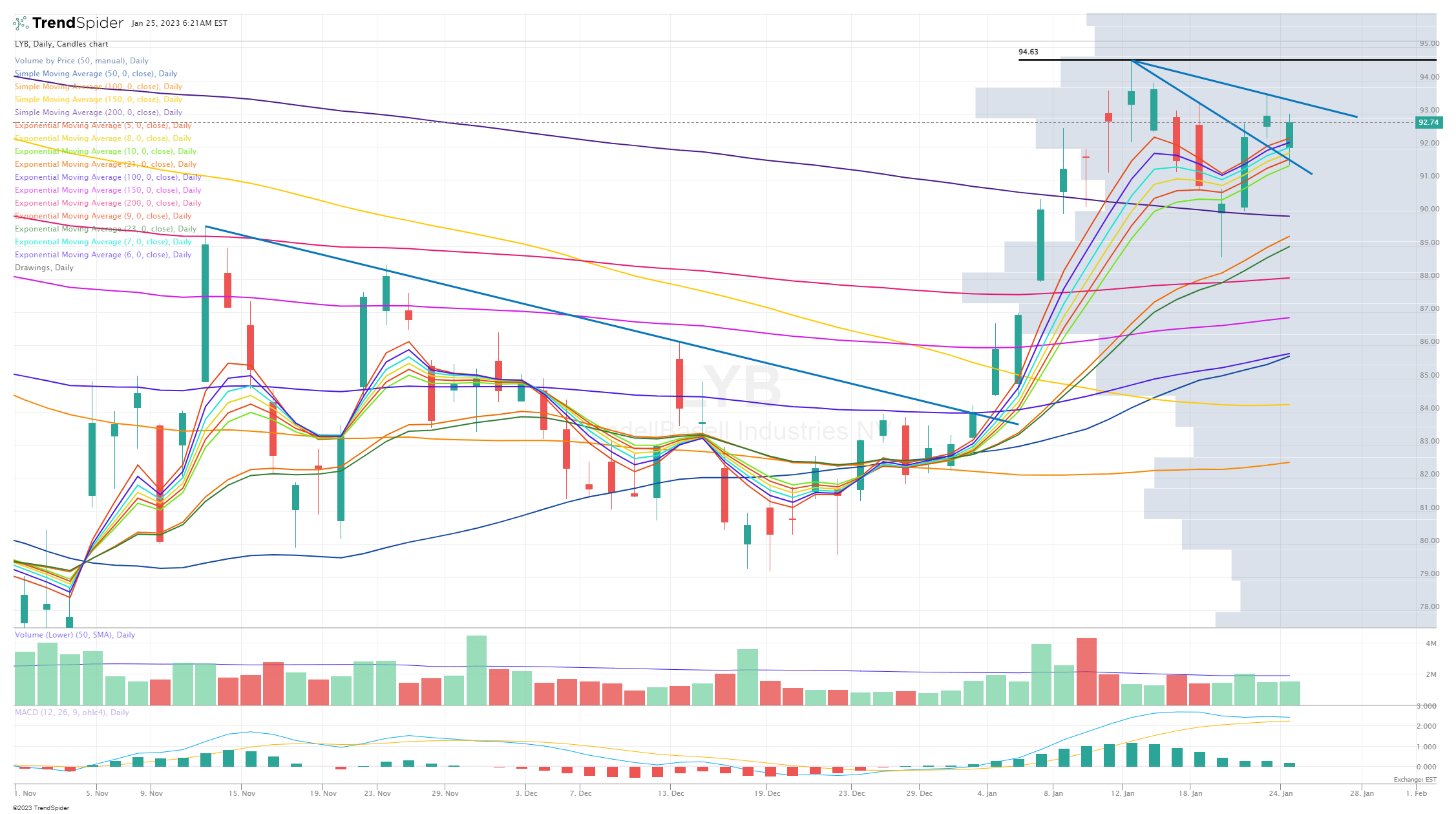 Trading Charts for January 25th - by Jonah Lupton