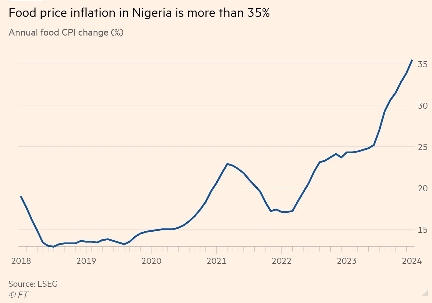 Africa's Low Agricultural Productivity - by Alice Evans