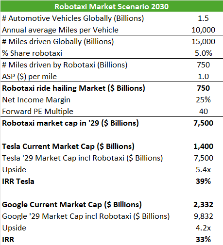 Waymo vs Tesla: Insider Insights - by Tech Fund