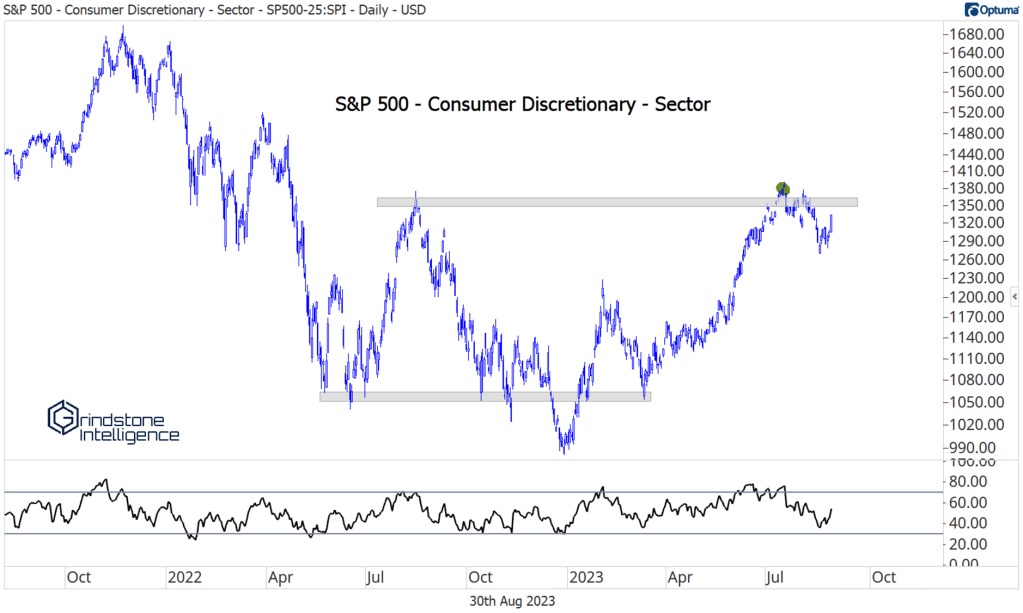(Premium) Consumer Discretionary Sector Deep Dive